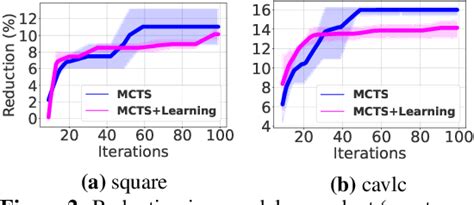 Figure 2 From Retrieval Guided Reinforcement Learning For Boolean Circuit Minimization