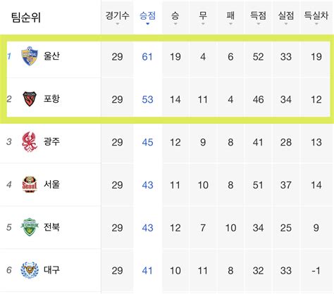포항의 역전우승은 가능할까 자유게시판 에버그린