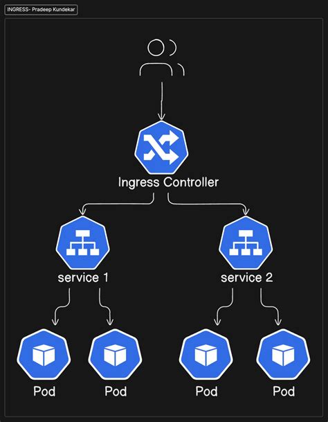 Kubernetes Ingress Ingresscontroller Nginx Haproxy Devops