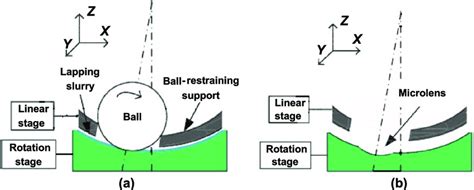 A Cross Section Sketch Of The 3d Microlens Array Lapping Process A A Download Scientific