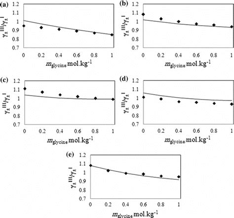 The Mean Ionic Activity Coefficient Of Nacl Versus Molality Of Glycine