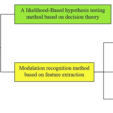 Common Modulation Recognition Methods Download Scientific Diagram
