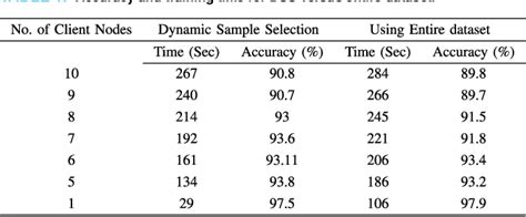 Table 1 From Dynamic Data Sample Selection And Scheduling In Edge Federated Learning Semantic