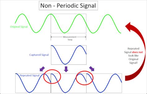 Non Periodic Signal Blog Dta M Hendislik