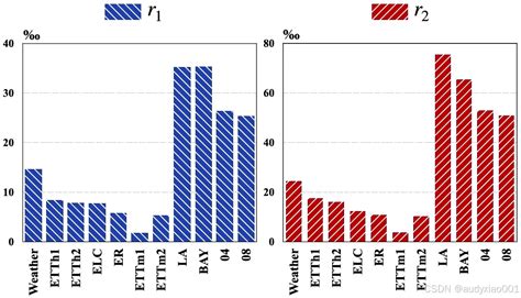 多元时间序列预测的范式革命：从数据异质性到基准重构exploring Progress In Multivariate Time Series For Csdn博客