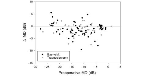 Surgery Induced Change In Visual Field Mean Deviation MD As A Download Scientific Diagram