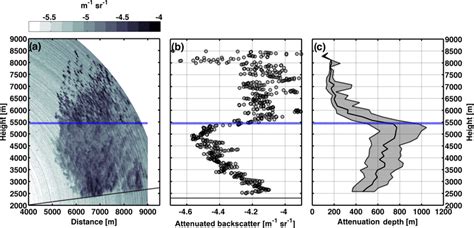 Statistical Analysis Of Lidar Data Between 13 50 And 15 02 Pdt Showing Download Scientific