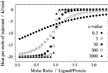 Dependence Of The Shape Of ITC Curves On The C Value The Ratio Between Download Scientific