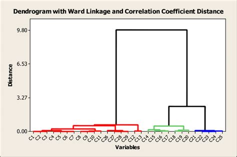 Dendrogram For Hierarchical Cluster Analysis Using Wards Method See