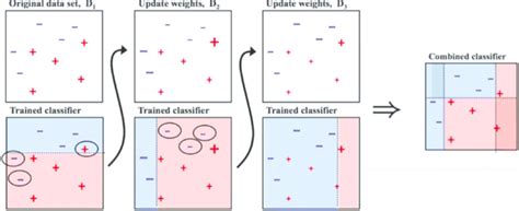 Original And Trained Classifier Using Adaboost Learning Classification Download Scientific