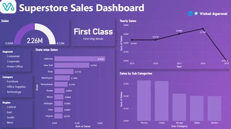 Superstore Sales Dashboard Power Bi