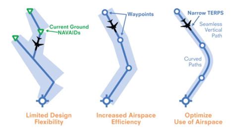 Performance Based Navigation Performance Based Navigation