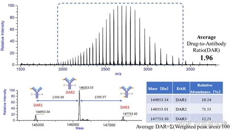 百小蓁课堂 基于质谱技术的抗体偶联药物（adc）分析策略 知乎