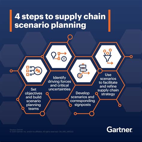 Supply Chain Scenario Planning Guide William Hoffert