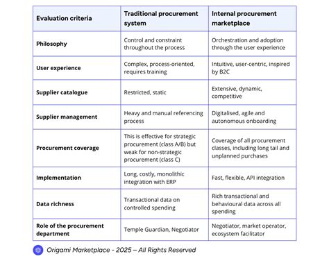 Traditional Procurement Vs Marketplace Transform Your Processes