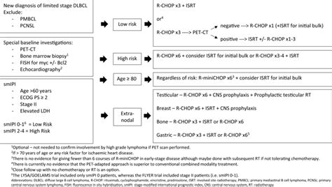 Pathway For Front‐line Treatment Of Limited Stage Dlbcl Download