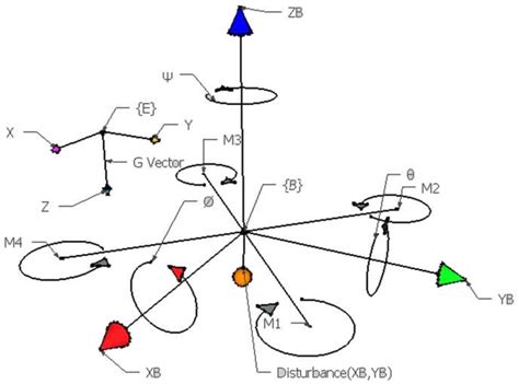 Figure 1 From Proportional Derivative Active Force Control For X Configuration Quadcopter