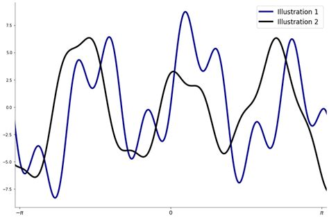 Resulting Curve Of The Three Terms Sum Of The Sine Model With Slightly Download Scientific