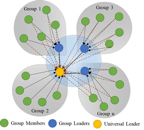 Organization Of Swarm In Graded Swarm Particle Swarm Optimizer The Download Scientific Diagram