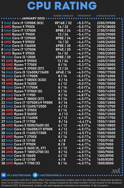 Cpu Rating January 2023 R Intel