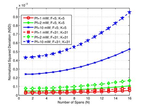 normalized squared deviation of the output fields obtained by our