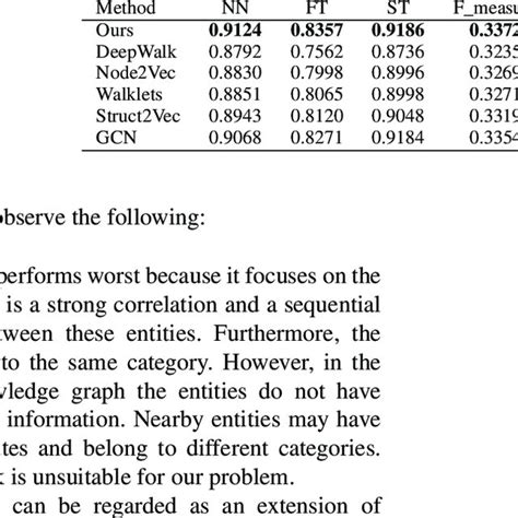 Comparison With Various Graph Embedding Methods Download Scientific