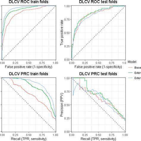 Receiver Operator Characteristic Roc And Precision Recall Prc