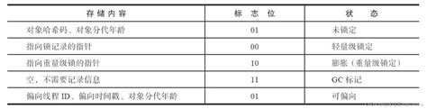 Juc学习：对象内存布局类元信息所占字节 Csdn博客