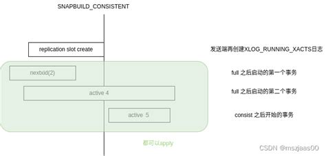 Postgresql四种逻辑复制的状态pg中nextxid Csdn博客