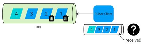 Apache Pulsar Client Prefetch Mechanism Trap Tech Notes Of Hands On Software Architects