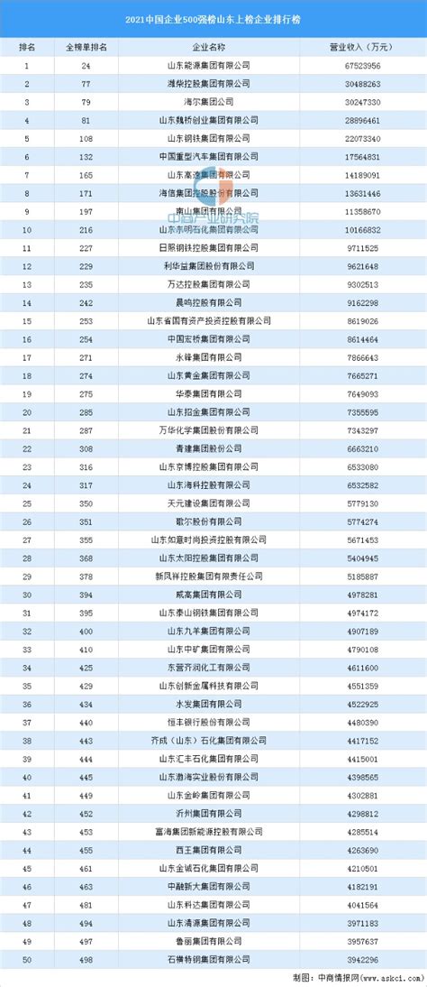 2021年中国企业500强榜山东上榜企业排行榜财富号东方财富网