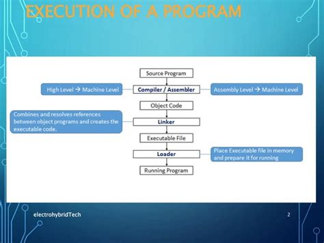 c program execution and algorithm pptx programming languages