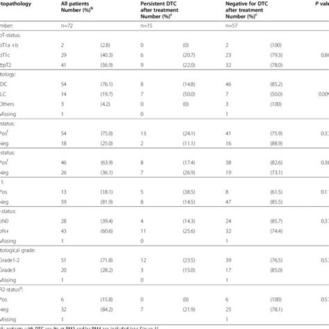 Analyses Of Clinico Pathological Data And DTC Status After Treatment A Download Table