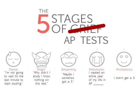 The Stages Of AP Tests R APbabes