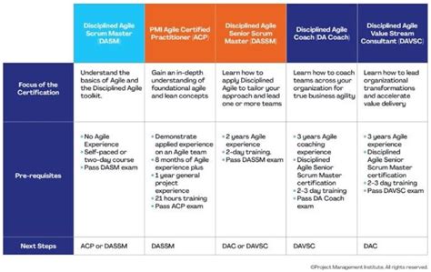 Agility Academy On Linkedin Agile Disciplinedagile Scrum