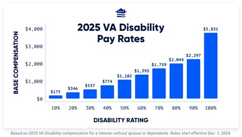 Disability Military Pay Chart 2024 And 2025 Va Disability Rates A
