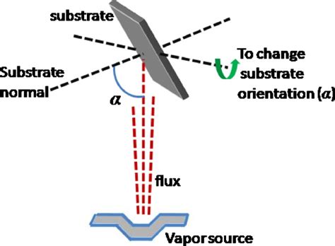 Synthesis Of Siox Ag Core Shell Nanostructures By Oblique Angle Deposition Journal Of Applied