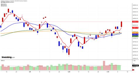 日経平均大幅反発。再び利上げ鈍化期待だけの間違った上昇を繰り返す愚かな相場へ逆戻り ゆとり世代の投資家jun