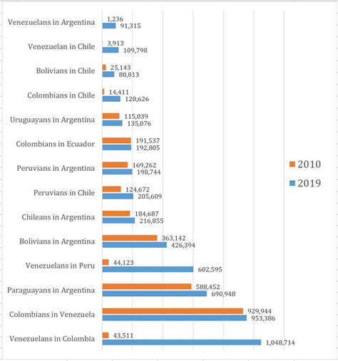 5 Salient Facts About Intra Regional Migration In South America