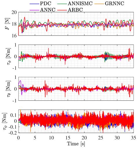 Trajectory Tracking Outer Loop Regressor Based Adaptive Controller For A Quadrotor