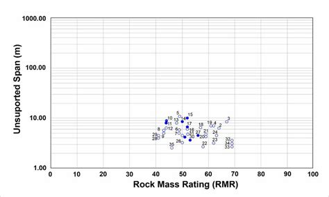 RMR Vs Unsupported Analysis Span From Lava Tunnels The Unfilled Download Scientific Diagram