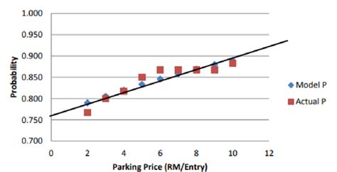Comparison Values Between Actual P And Model P For Willingness Of Car Download Scientific