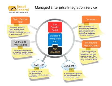 Transformation Toolbox® Asset General® Tech Supply Chain Integration Low Tco B2b Apis And
