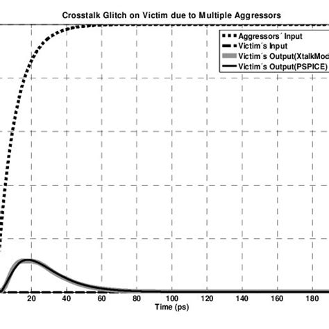 Pdf Influence Of Worst Case Crosstalk Due To Multiple Aggressors On