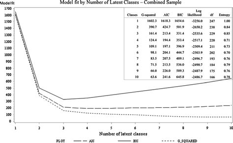 Latent Class Analysis Model Fit Statistics By Number Of Latent