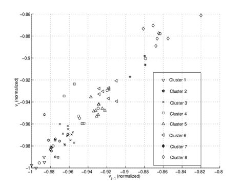 Clusters Found Using Fcm For September Circles Denote Cluster Centers
