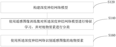 基于深度学习的遥感图像要素识别方法与流程