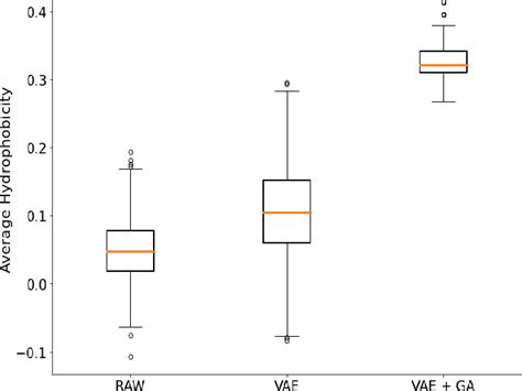 Figure 3 From Variational Autoencoders And Evolutionary Algorithms For