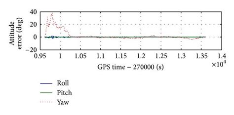 Navigation Errors Of Simplified Gpsins Algorithm Based On The Mean Download Scientific Diagram