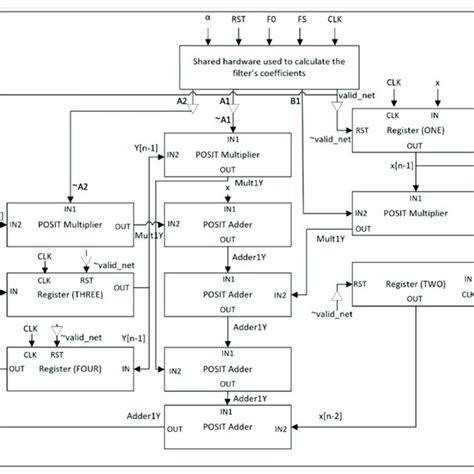 Block Diagram Of The Second Order Iir Notch Filter Download Scientific Diagram